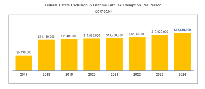 Understanding the Federal Estate Tax Exemption: What You Need to Know - BGM