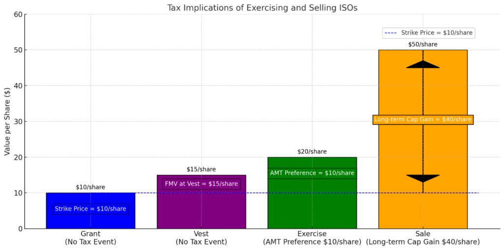 Tax Planning Tips for Exercising Stock Options - BGM