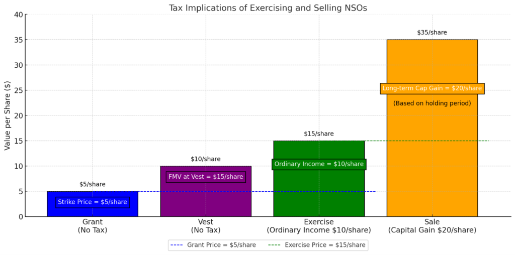 Tax Planning Tips for Exercising Stock Options - BGM
